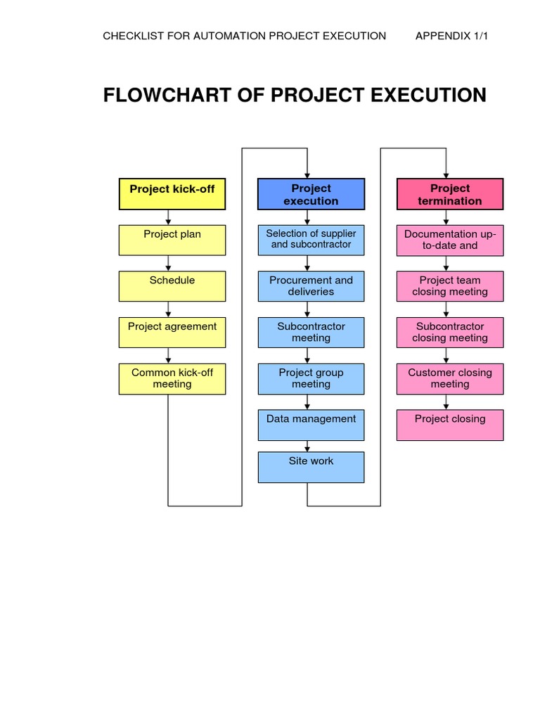Flowchart Project Execution PDF | PDF | Procurement | Automation