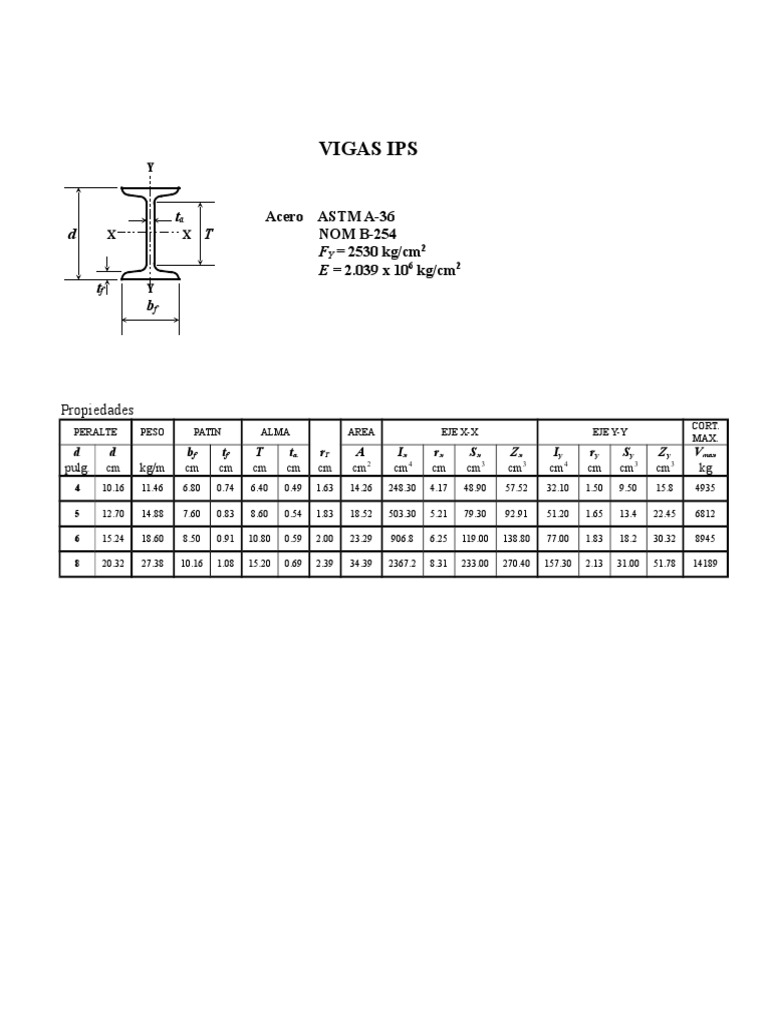 Tabla Ips, Ipr | PDF