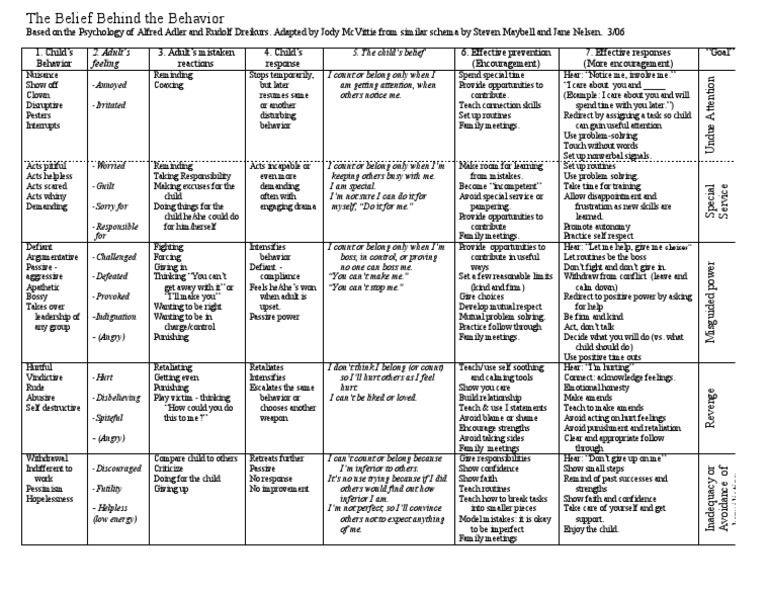 Parenting Belief Behind Behavior Chart | PDF | Parenting | Relationships
