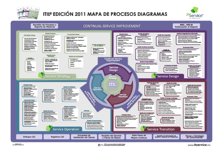 Anexo 02 - Mapa de Procesos ITIL PDF | PDF | Itil | Business