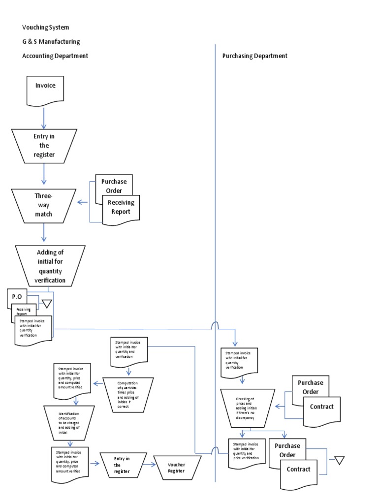 Vouching System: Three-way Match and Verification Process | PDF ...