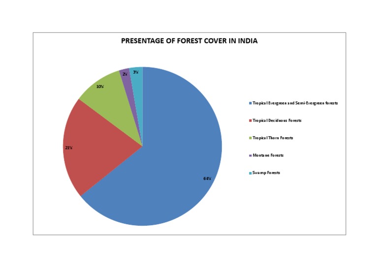 Presentage of Forest Cover in India | PDF