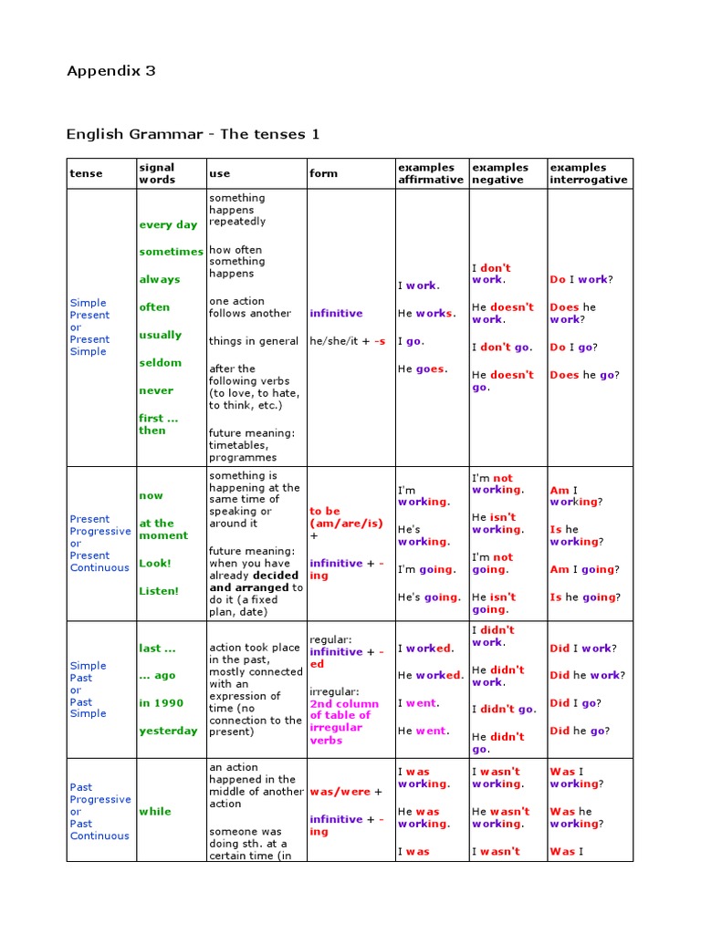 09 Appendix 3 English Tenses | PDF | Perfect (Grammar) | Grammatical Tense