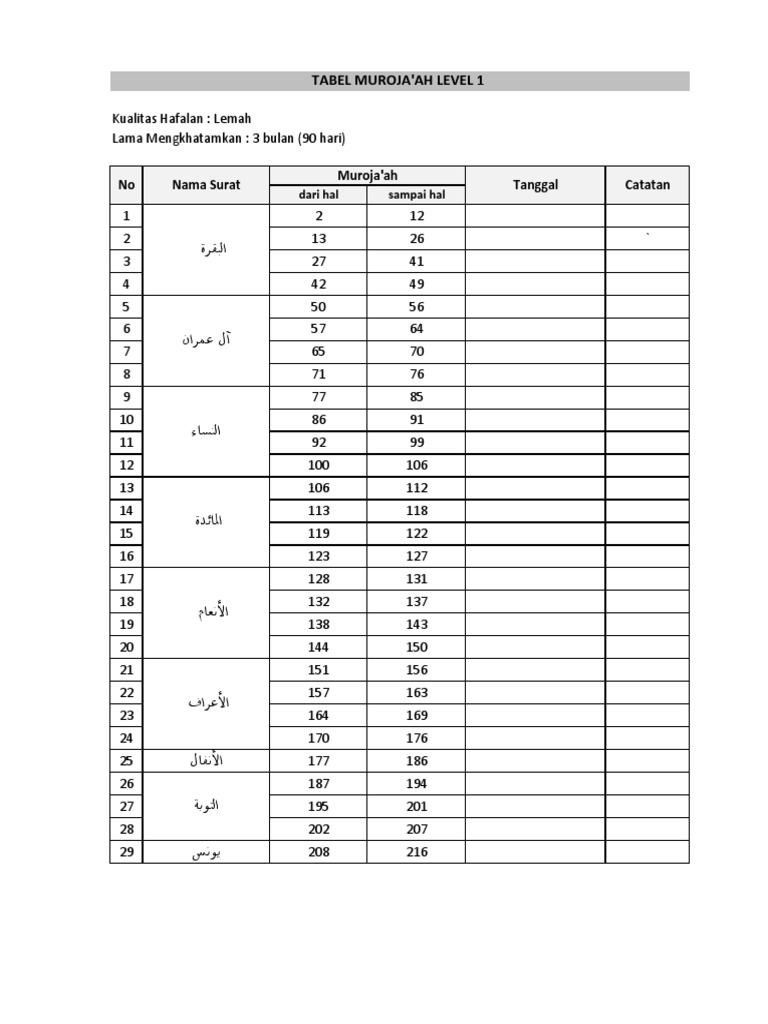 Tabel Murojaah Rincian Per Level PDF | PDF