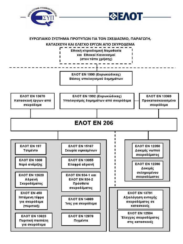 ΕΛΟΤ - Πρότυπα για Κατασκευές από Σκυρόδεμα PDF | PDF