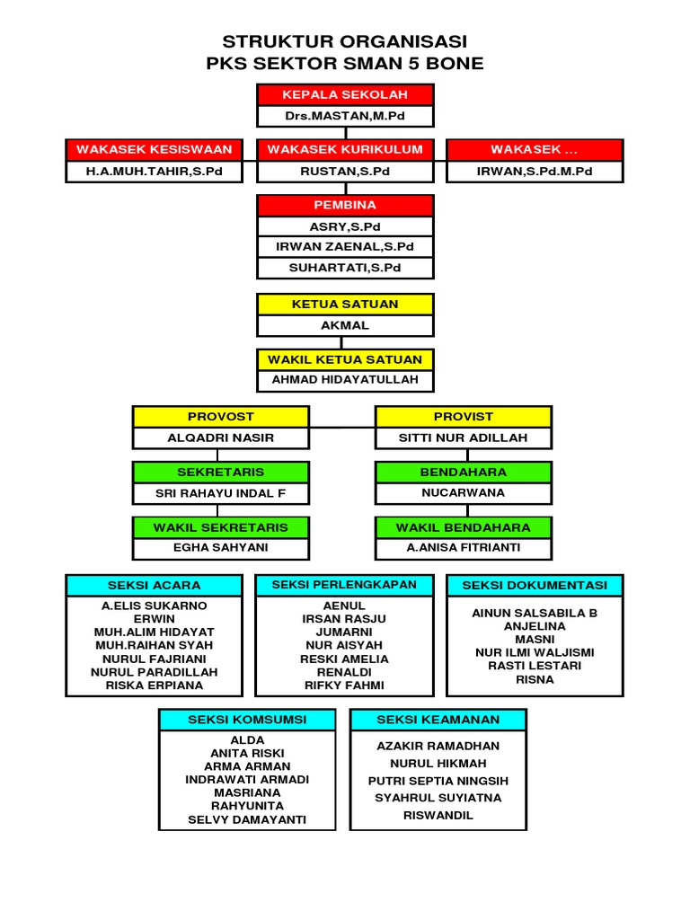Struktur Organisasi Pks | PDF