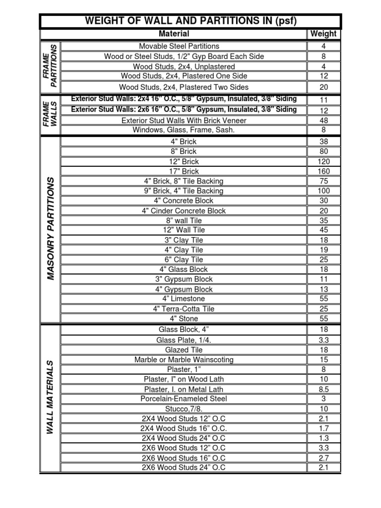 Weights of Materials PDF | PDF | Leisure