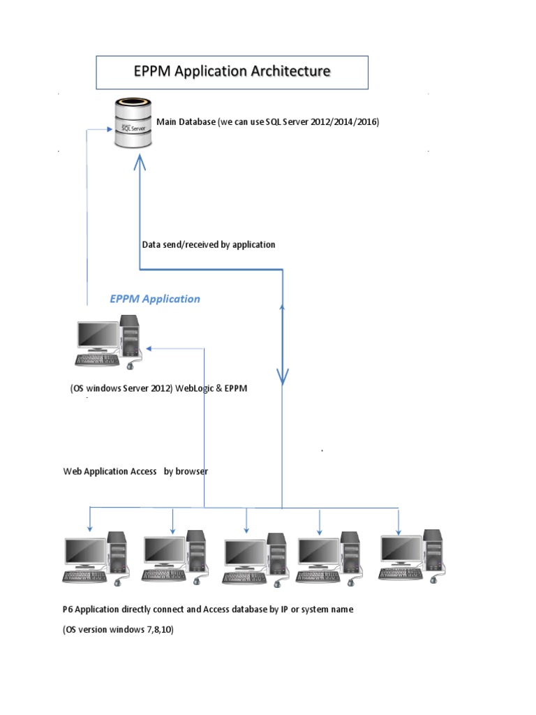 EPPM Application Architecture: Gyan Home ( | PDF