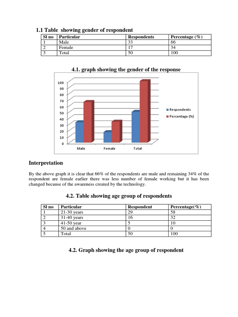1.1 Table Showing Gender of Respondent: SL No Particular Respondents ...