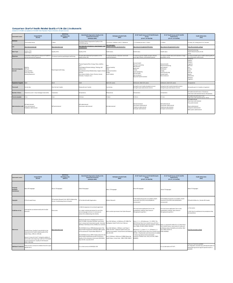 Comparison Chart of Health-Related Quality of Life (Qol) Instruments ...