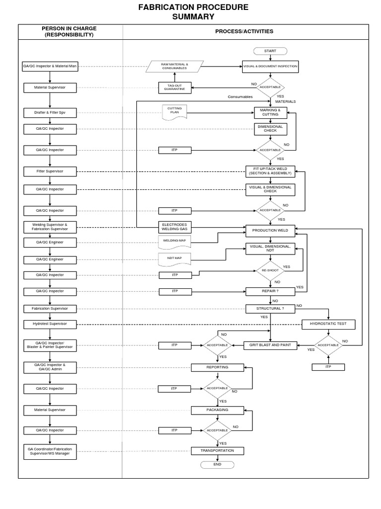 Fabrication Flowchart | Download Free PDF | Metal Fabrication | Welding