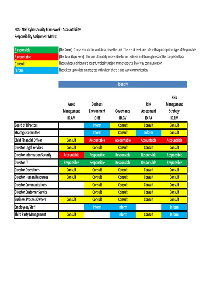 PDS NIST Cybersecurity Framework RACI | Online Safety & Privacy ...