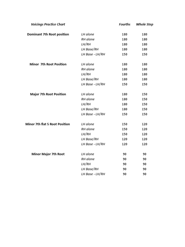 Dominant 7th Root Position: Voicings Practice Chart Fourths Whole Step ...