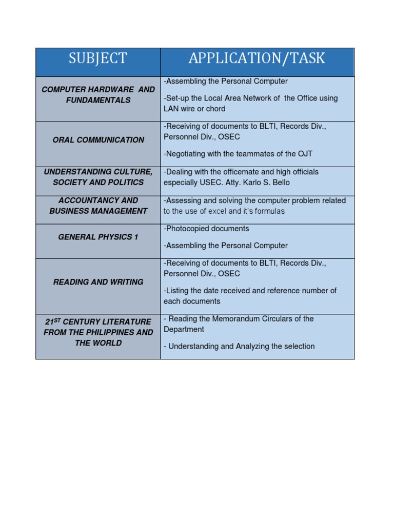 Work Immersion Highlights Summary | PDF | Technology & Engineering