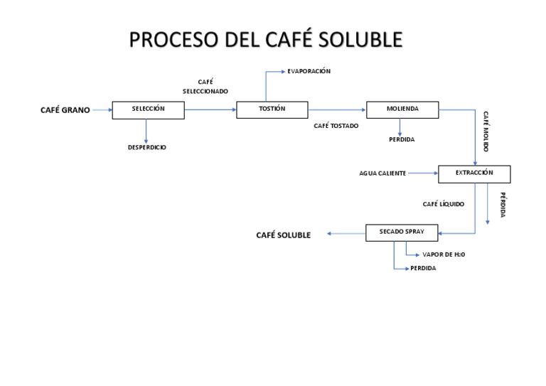 Flujo Del Proceso Del Café Soluble | PDF