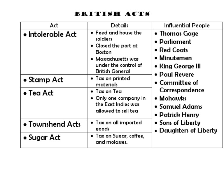 Intolerable Act: Act Details Influential People | PDF