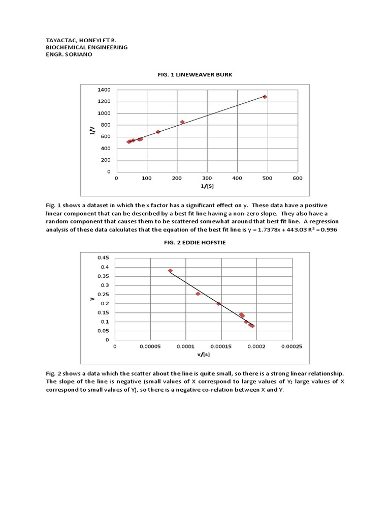 Enzyme kinetics analysis using Lineweaver-Burk, Hanes-Woolf and Eadie ...