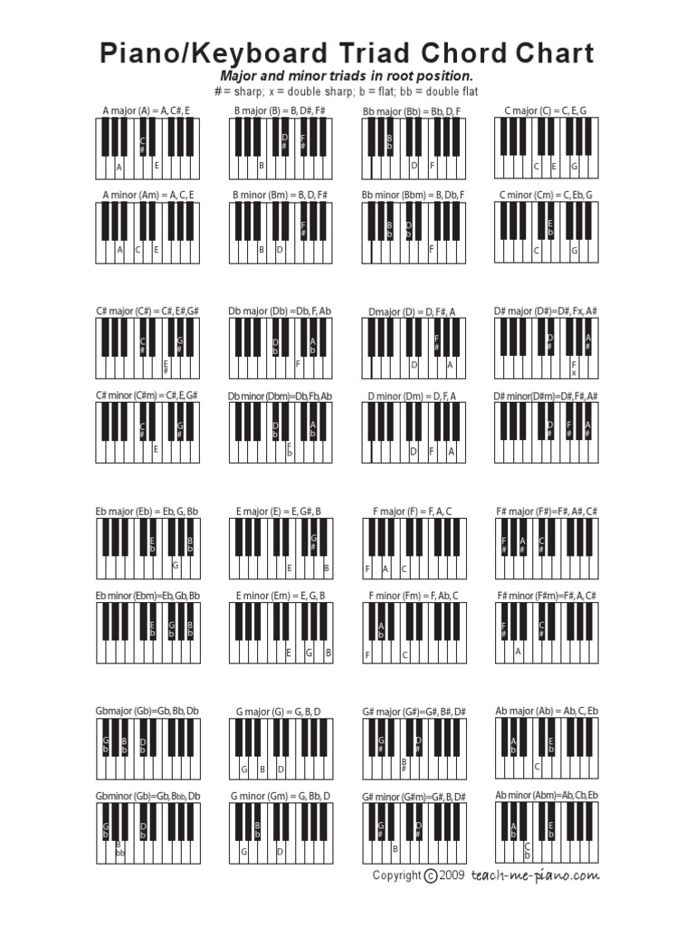 Piano/Keyboard Triad Chord Chart: Major and Minor Triads in Root ...