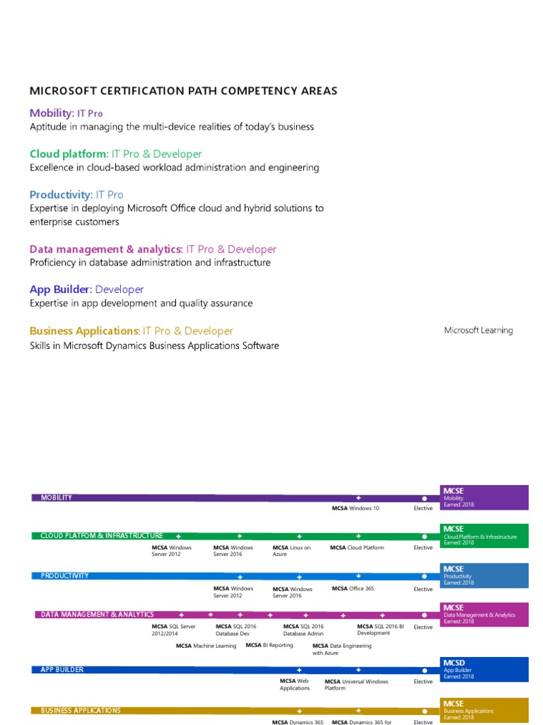 MCP Cert Paths 01 01 18 PDF | PDF | Microsoft Azure | Cloud Computing