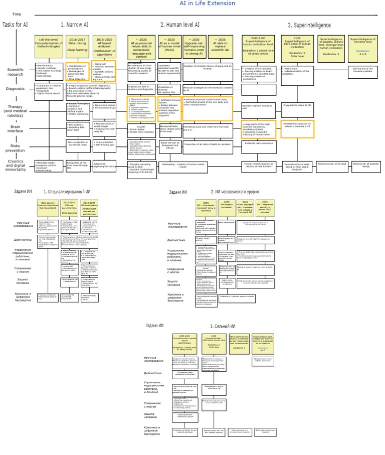 AI For Immortality Map | PDF | Artificial Intelligence | Intelligence (AI) & Semantics