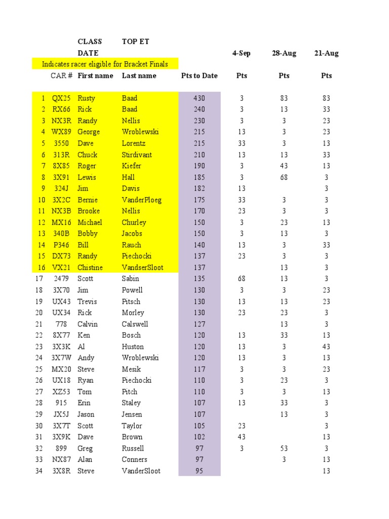 Class Top Et Date 4-Sep 28-Aug 21-Aug Last Name Pts To Date Pts Pts Pts ...