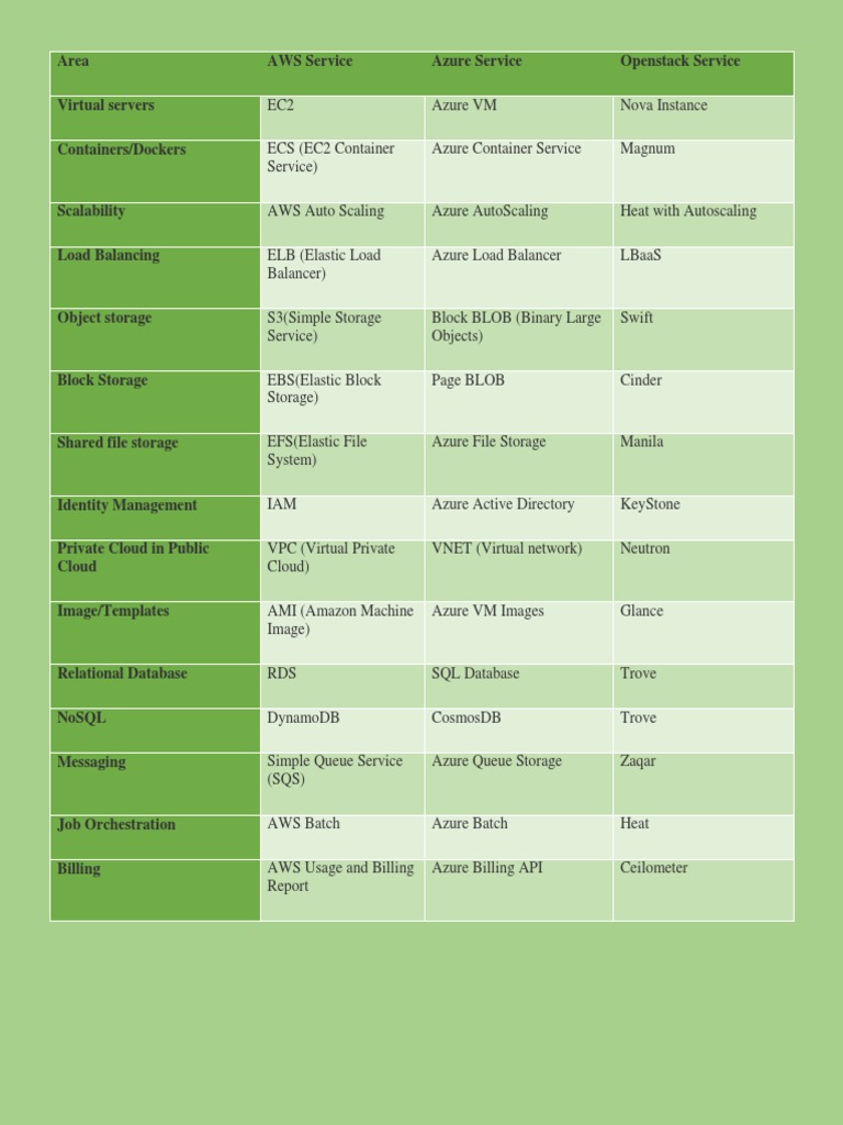 Comparison Between AWS Azure and Openstack | PDF