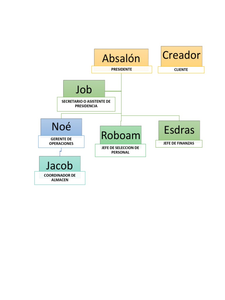 Organigrama Proyecto Arca | PDF