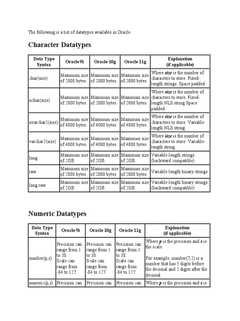 Character Datatypes Data Type Syntax Oracle 9i Oracle 10g Oracle 11g Explanation If Applicable 1294