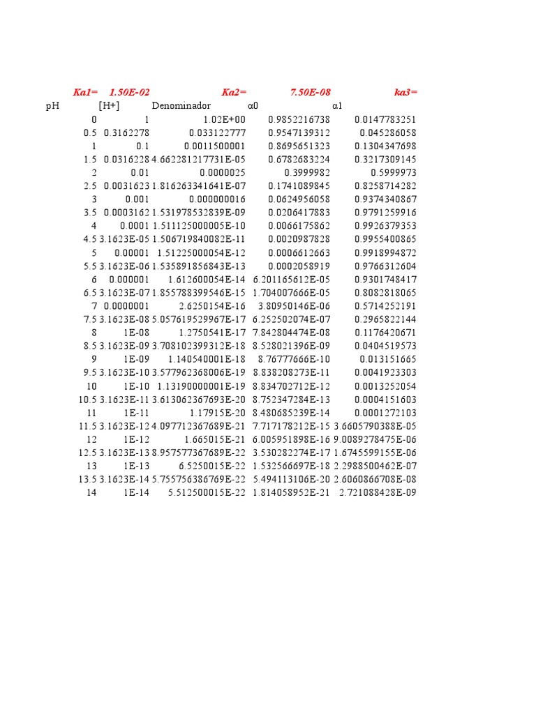 pH y Fracción Molar de Ácido Triprotico | PDF | Química analítica ...