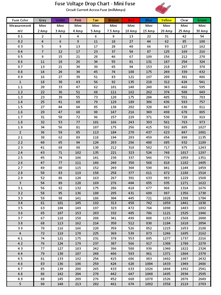 Fuse Voltage Drop Chart - Mini Fuse | PDF