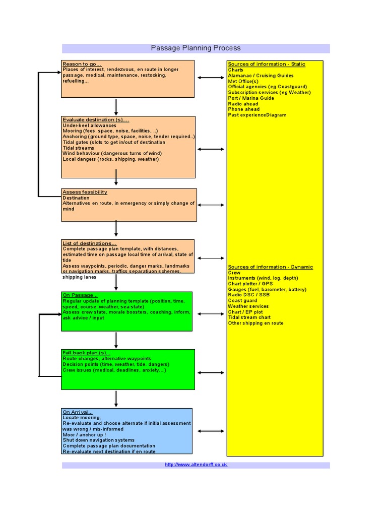 53566460-Passage-Plan-Template-2.xls | Tide | Navigation