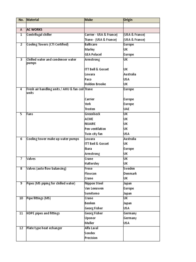 Dewa-Long Lead Items | PDF