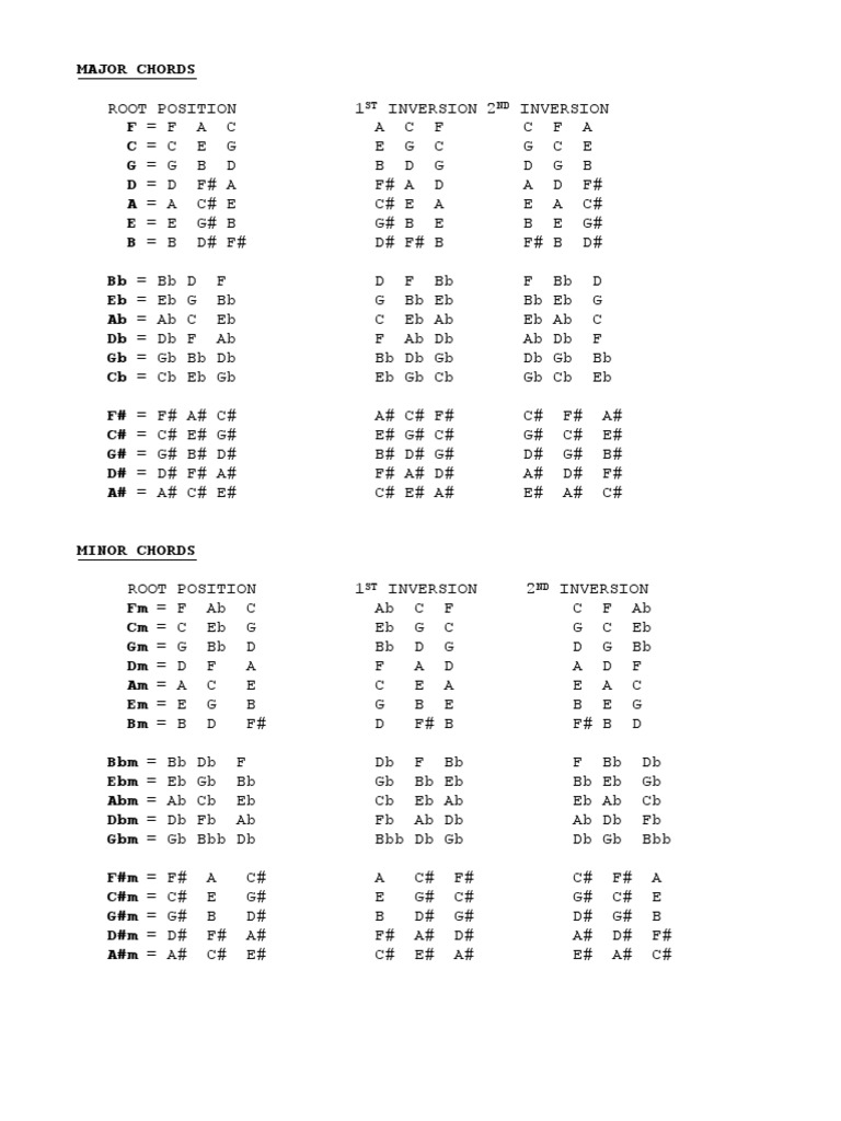 Piano-Chords-Major-Minor Letters PDF | PDF | Pitch (Music) | Notation