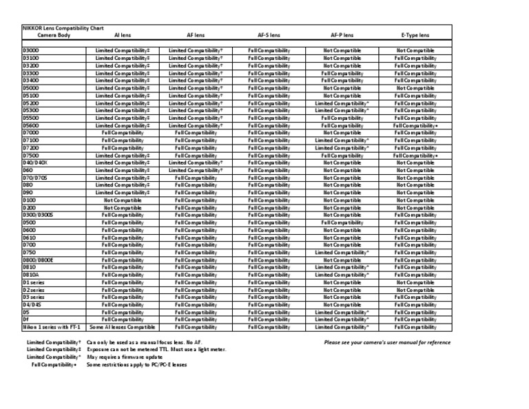 NIKKOR Lens Compatibility Chart | PDF | Autofocus | Optics