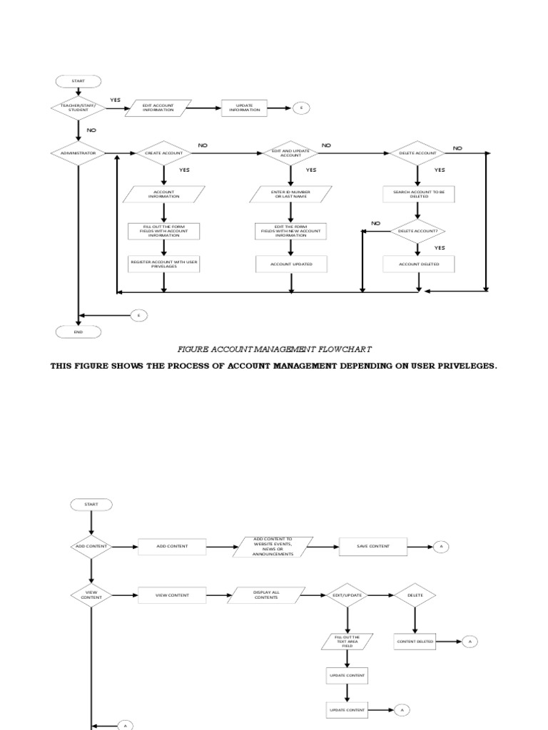 This Figure Shows The Process of Account Management Depending On User ...