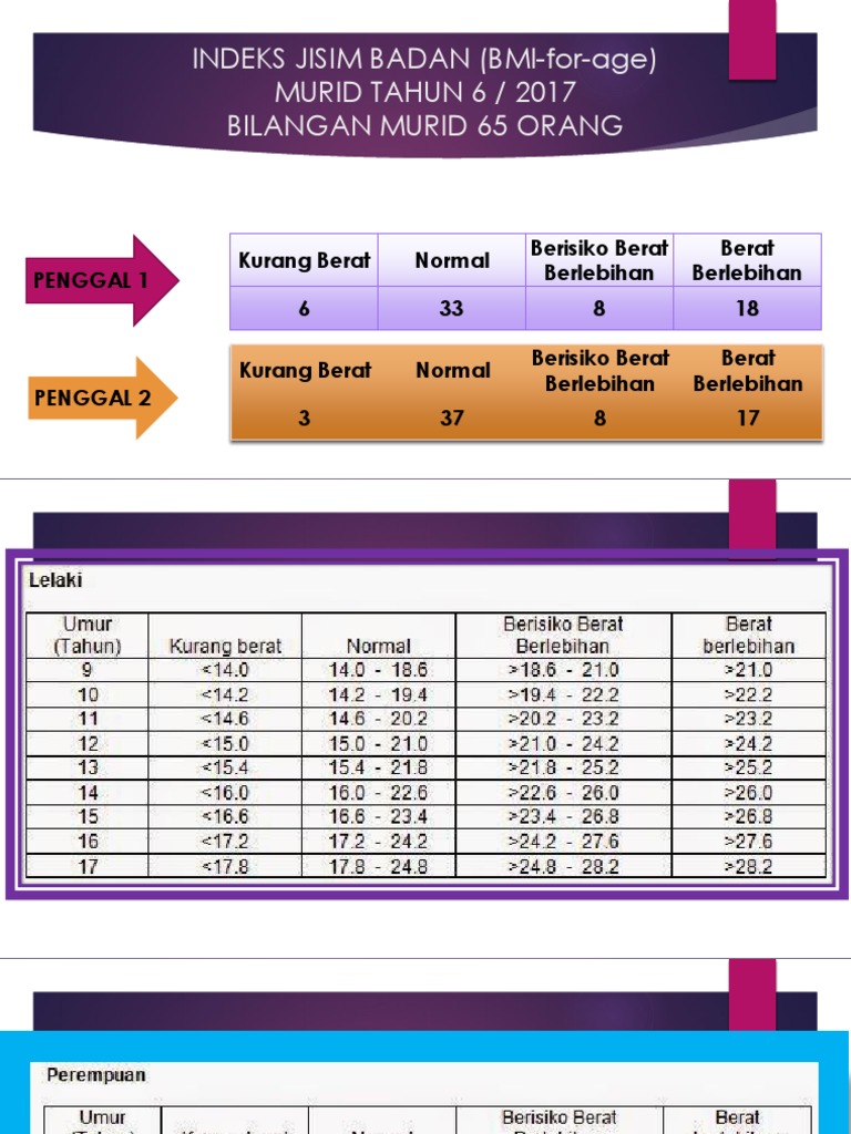 Indeks Jisim Badan (Bmi-For-Age) | PDF