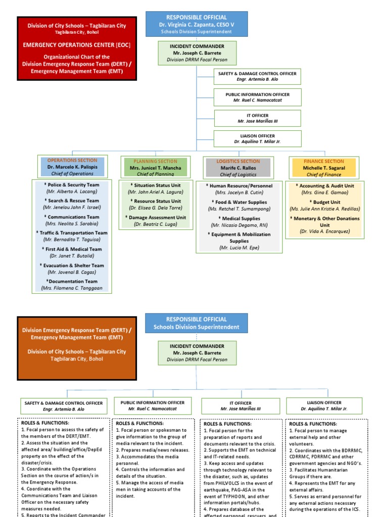 EOC Organizational Chart - Division of Tagbilaran City With NAMES ...