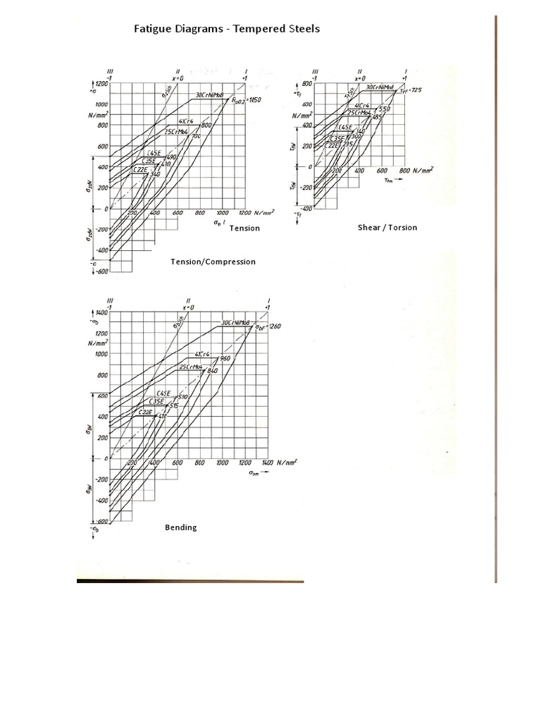Fatigue-Diagram Tempered Steel | PDF