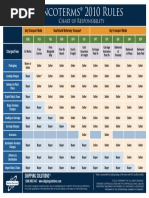 Incoterms® 2020 Chart of Responsibilities | PDF | International Trade ...
