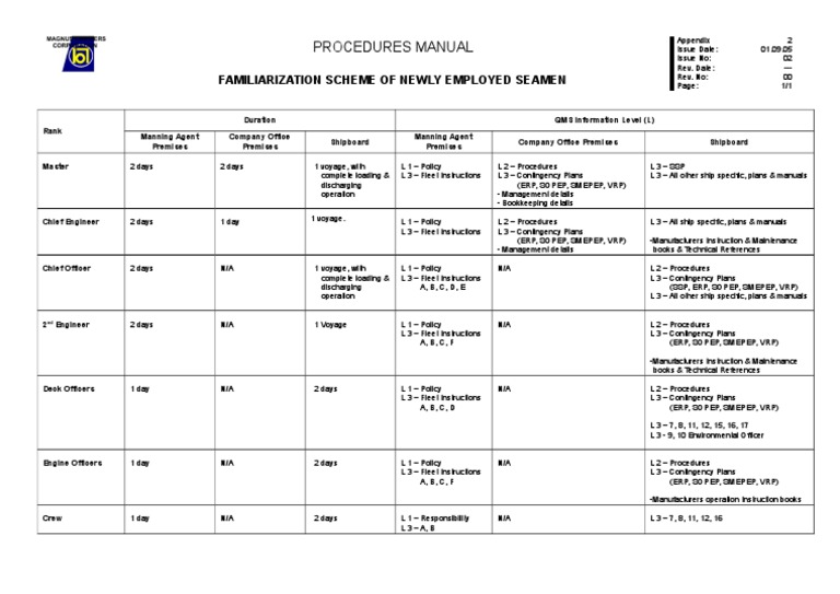 Seamen Familiarization Procedures Manual | PDF | Ships | Water Transport