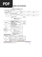 Flow Chart Civil Case | PDF | Lawsuit | Pleading