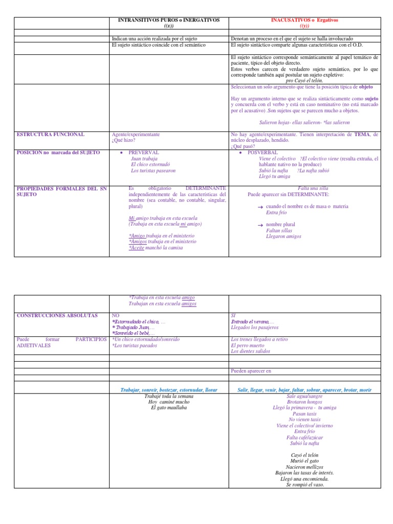Cuadro Comparativo Verbos Inacusativos Intransitivos | PDF | Asunto ... Cuadro Comparativo Verbos Inacusativos Intransitivos | PDF | Asunto ...