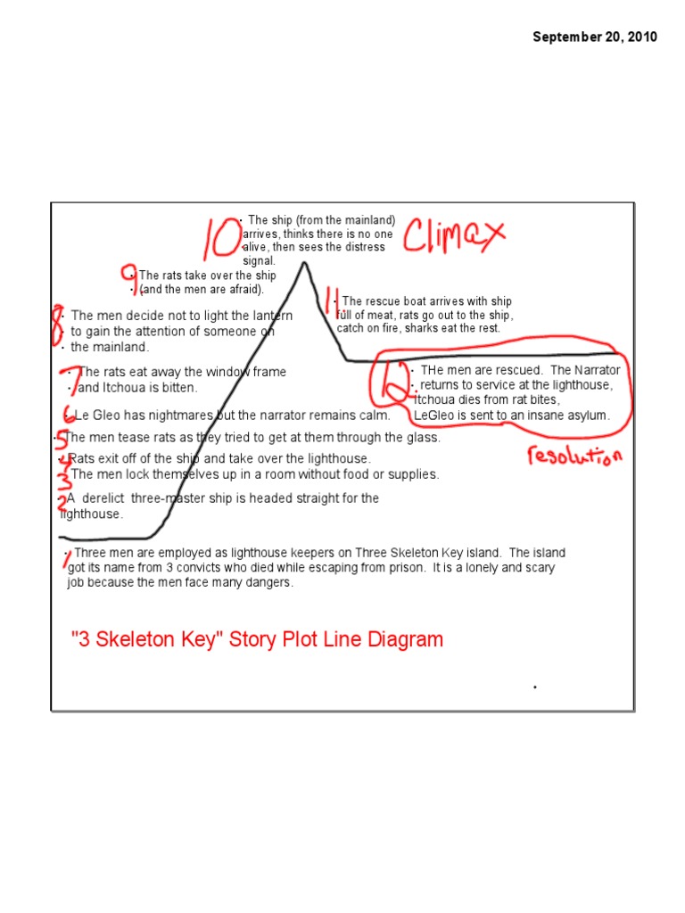 "3 Skeleton Key" Story Plot Line Diagram: September 20, 2010 | PDF ...