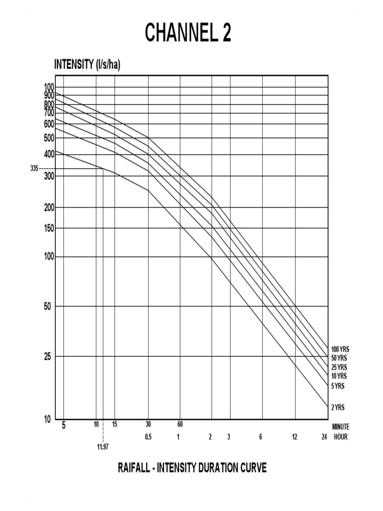 Rainfall-Intensity Duration Curve Showing Decreasing Intensity Over ...