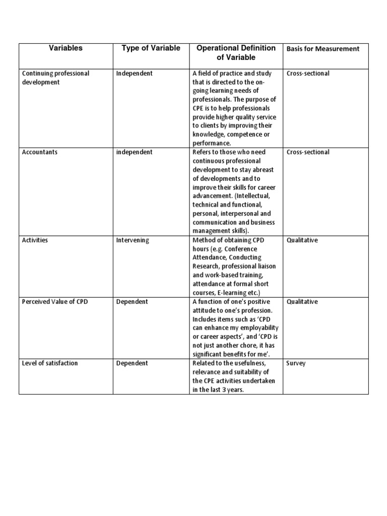 Variables Type of Variable Operational Definition of Variable Basis For ...