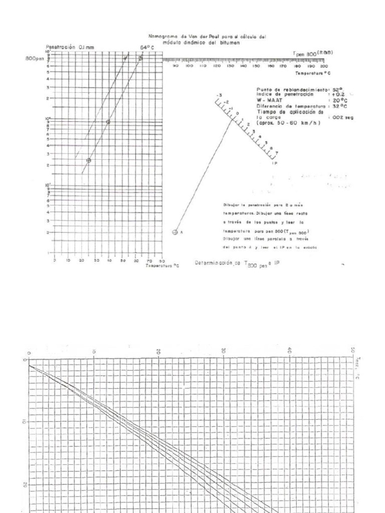 Diseño de Pavimentos Metodo Shell. Gráficos | PDF