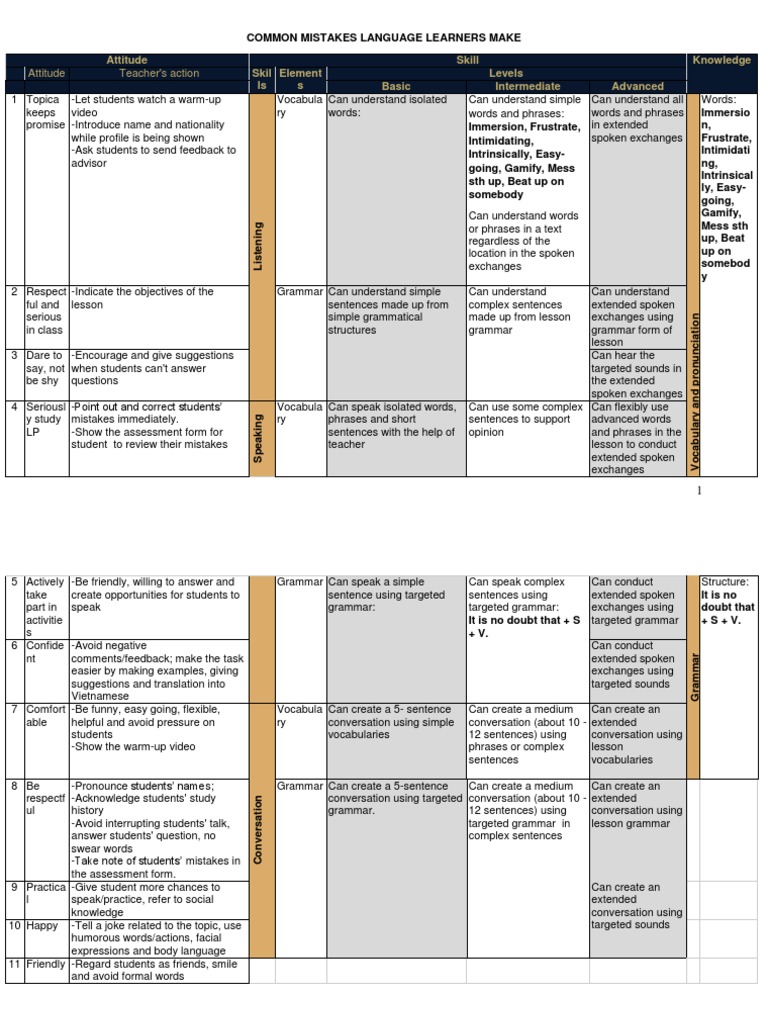 Attitude Skill Knowledge Skil Ls Element S Levels Basic Intermediate ...