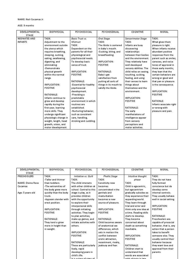 Developmental Stages and Milestones of Noli, Divine Rose, and Adonis ...