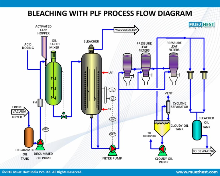 Bleaching With PLF Process Flow Diagram | PDF | Chemical Engineering ...