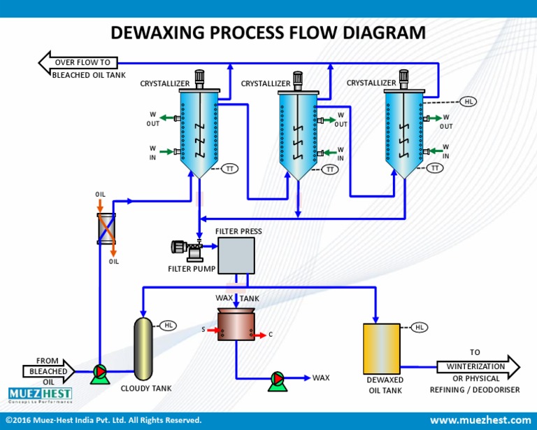 Dewaxing Process Flow Diagram | PDF